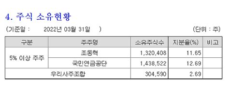 한솔케미칼 국민연금이 최대주주낮은 지분율 커지는 승계 고민 블로터