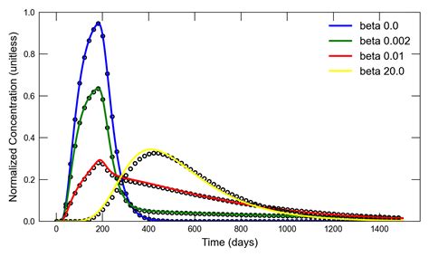38 Mt3dms Problem 2 — Modflow 6 Examples Documentation