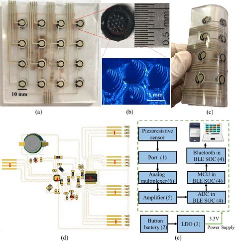 Figure 3 From A Fully Integrated Flexible Electronic System With Highly Sensitive Mwcnts