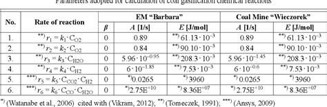 Table 1 From Modelling Of Underground Coal Gasification Process Using Cfd Methods Modelowanie