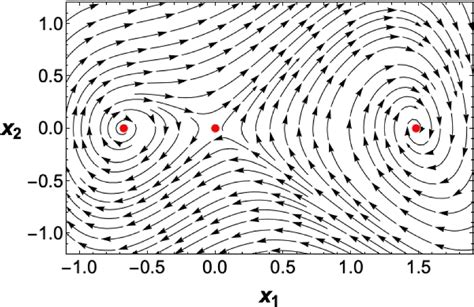 Phase Space For The Van Der Pol Duffing Oscillator Asymmetric Potential Download Scientific