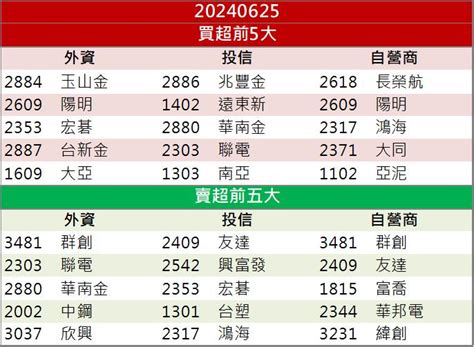 【籌碼k晨報】晶片越複雜它越賺！「這檔」外資、投信聯手買入！