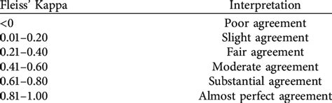 Interpretation Of Fleiss Kappa Coefficient [25] Download Scientific Diagram