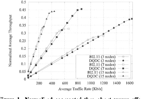 Figure From Performance Evaluation Of The MESH DQDC Protocol Semantic Scholar