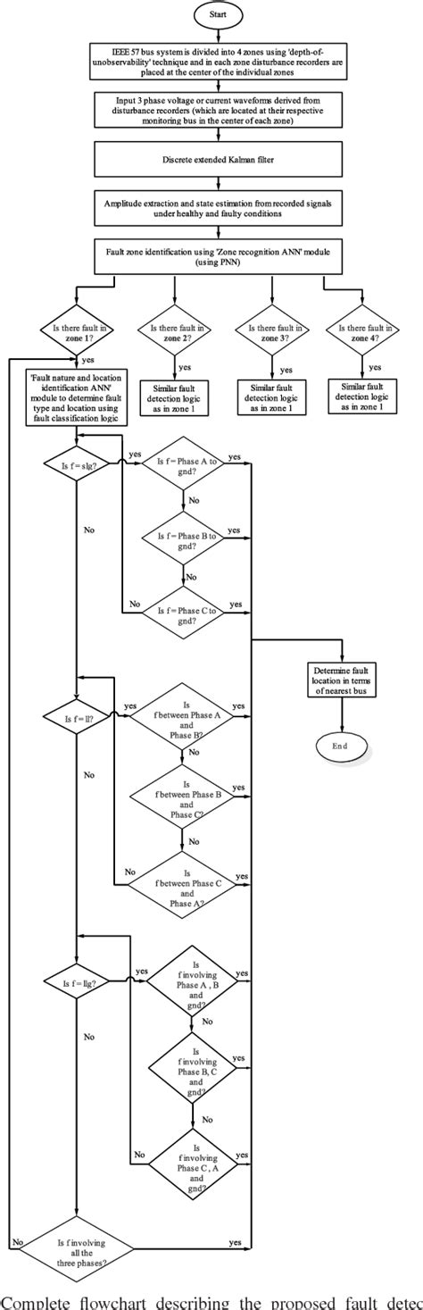 Figure 1 From A Novel Zone Division Approach For Power System Fault
