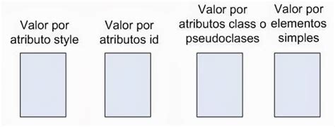Cascada de estilos Cálculo de especificidad Cómo usar important en CSS Ejercicios resueltos
