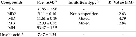 Protein Tyrosine Phosphatase 1b Ptp1b Inhibitory Activity Of