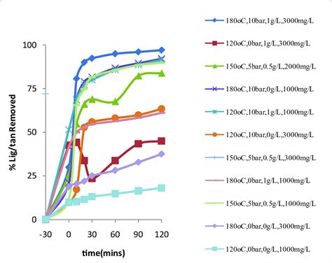 Lignin Tannin Removal Against Time Download Scientific Diagram