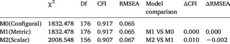 Measurement Invariance Across The Two Countries Download Scientific