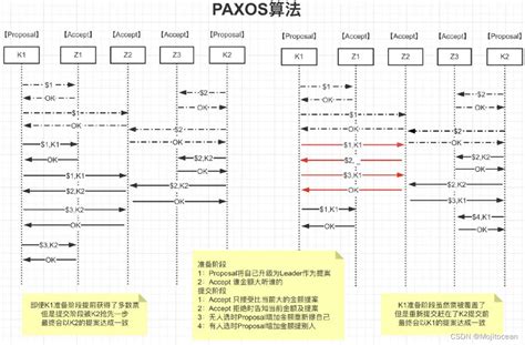 这些年背过的面试题 —— 分布式篇面试分布式篇 Csdn博客