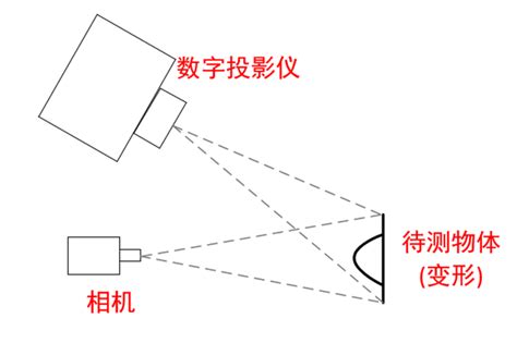基于条纹投影的三维形貌与形变测量技术研究条纹投影轮廓术 Csdn博客