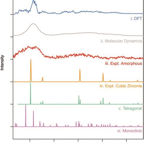 X Ray Diffraction Patterns Obtained From Simulated And Experimental