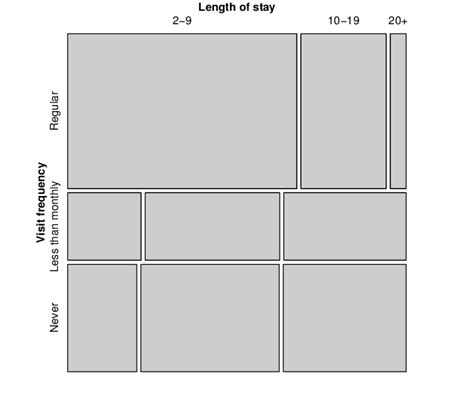 Mosaic Plot For The Hospital Data Using Visit Frequency As First