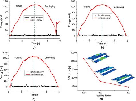Energy Variations With Different Scaling Factors A Scaling Factor Is Download Scientific