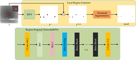 The Architecture Of Coarse Detection Module With Region Proposal