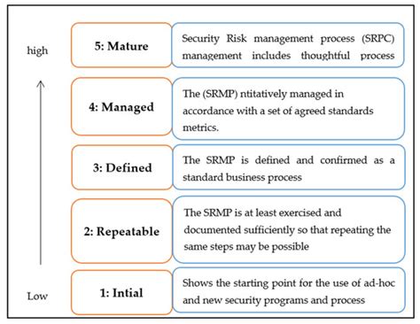 Risks Free Full Text Context Based And Adaptive Cybersecurity Risk Management Framework