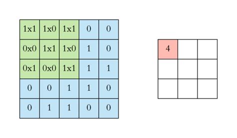 【深度学习】啥是卷积核？动画演示 Py学习