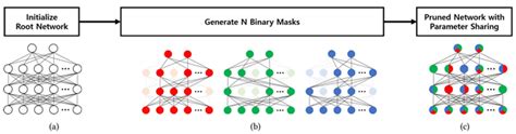 Parameter Sharing With Network Pruning For Scalable Multi Agent Deep