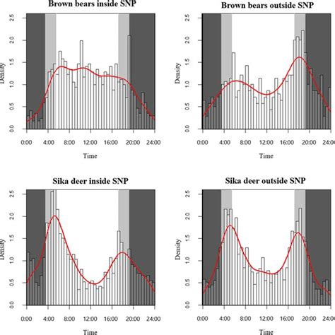 Diel Activity Patterns Of Sika Deer By Sex Age Class Download