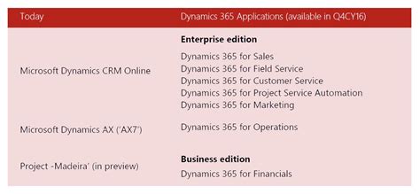Dynamics 365 Overview AlfaPeople US