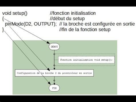 Organigramme Dun Programme Arduino Logiciel LARP YouTube