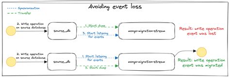 Online Mongodb Migration Blog Allegro Tech