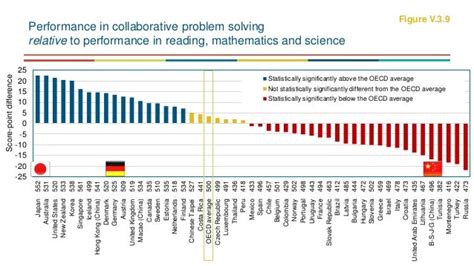 Pisa 2015 Vol V Collaborative Problem Solving Germany