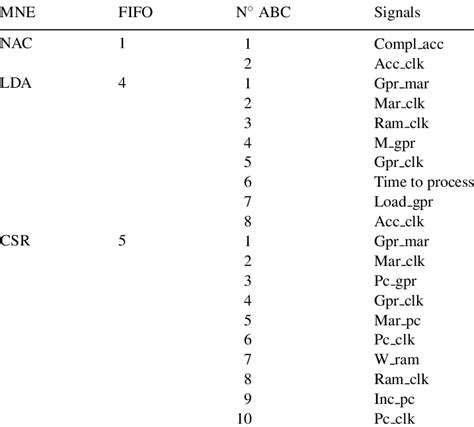 Signals That Activate Asynchronous Instructions Download Table