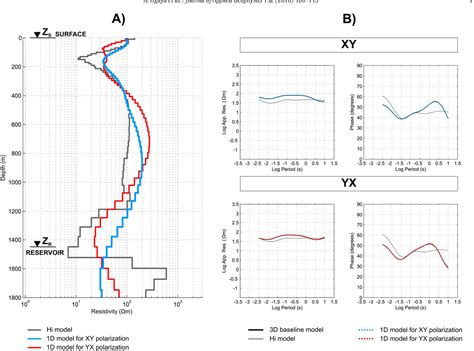 Figure 13 From A Layer Stripping Approach For Monitoring Resistivity Variations Using Surface