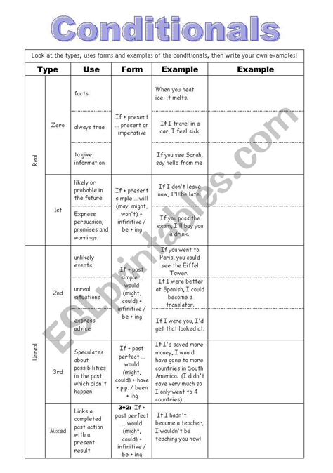 Conditionals Real And Unreal Zero To Mixed Esl Worksheet By