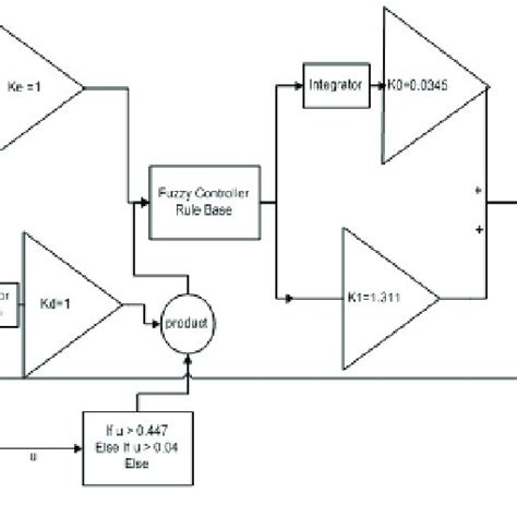 block diagram of control scheme with self tuning fuzzy imc pid