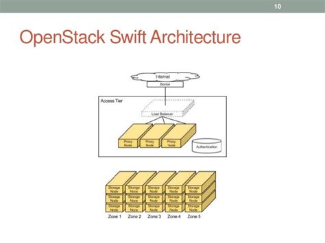 Openstack Swift