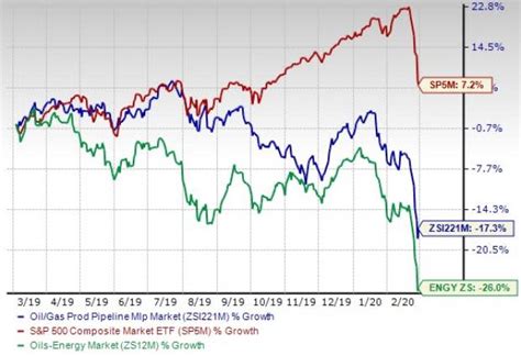 Oil And Gas Pipeline Mlp Industry Outlook Upbeat On Key Projects