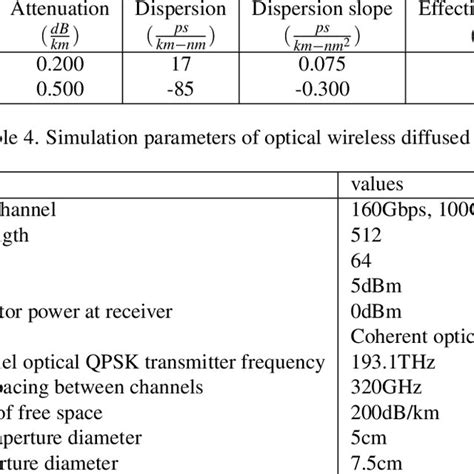 Simulation Parameters Of Fiber Based Dwdm Setup Download Table