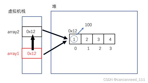 Javase语法 数组java二维数组初始化不定义行 Csdn博客