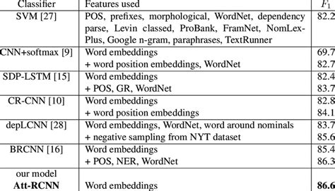 comparison with other models on semeval 2010 task 8 download table