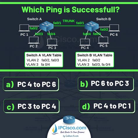 gokhan kosem on linkedin network cisco ccna ciscocertification