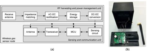 rf powered gas wireless sensor node for smart applications