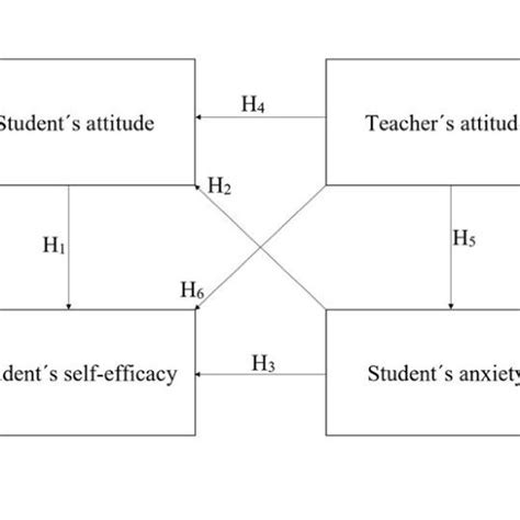 Explanatory Model On Performance In Mathematics Download Scientific