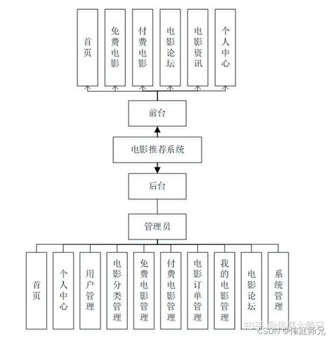 电影推荐基于ssm＋vue的电影推荐系统的设计与实现源码数据库文档 知乎