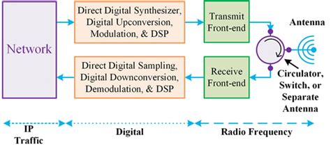 The Digitization Of Satellite Rf Systems