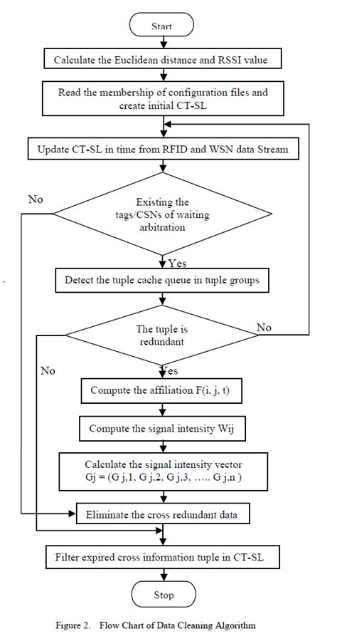 Redundant Data Filtering In Wsn And Rfid Network Integration Open