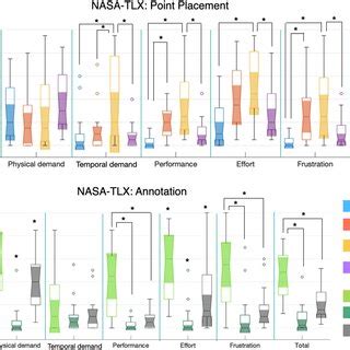 Boxplots Of Nasa Task Load Index Nasa Tlx Measures For Both Point