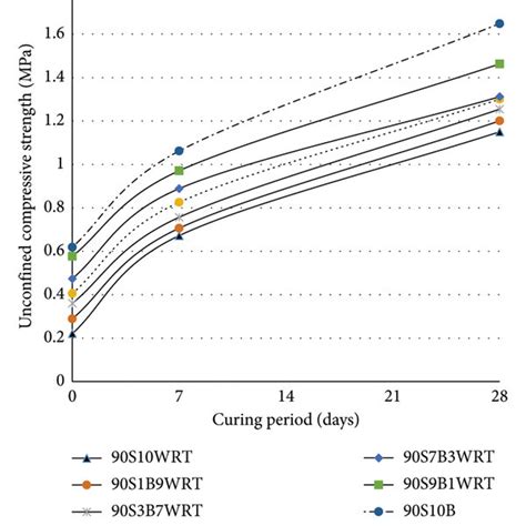 Splitting Tensile Strength Versus Curing Period Download Scientific