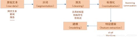 nlp系列—— 2 特征提取 nlp特征提取 csdn博客
