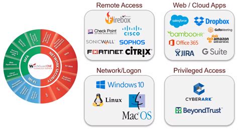 เปลี่ยนสมาร์ตโฟนเป็นอุปกรณ์พิสูจน์ตัวตน ด้วย Authpoint Multi Factor Authentication จาก
