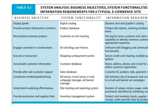 Solved TABLE 4 2 SYSTEM ANALYSIS BUSINESS OBJECTIVES Chegg