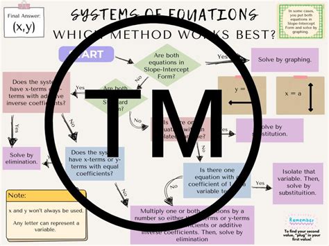 System Of Equations Flow Chart Etsy