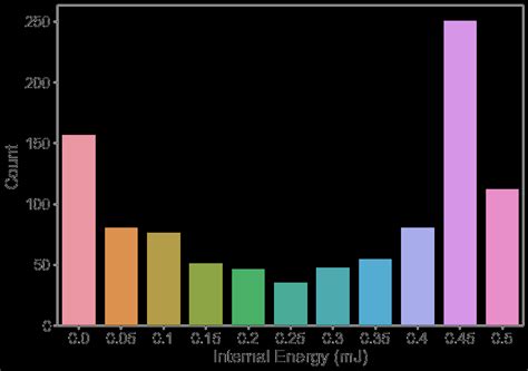Histograms Showing The Distribution Of Unit Internal Energy For 1000