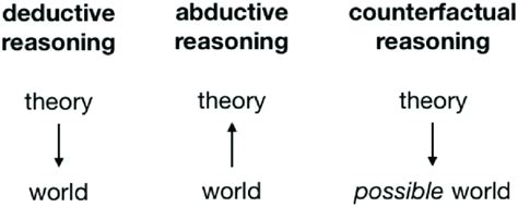 Comparison Of Counterfactual Reasoning With Abduction And Deduction Download Scientific Diagram